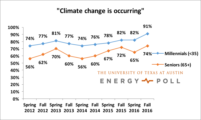 Millennials’ Strong Views on Climate Change and Other Energy Issues ...