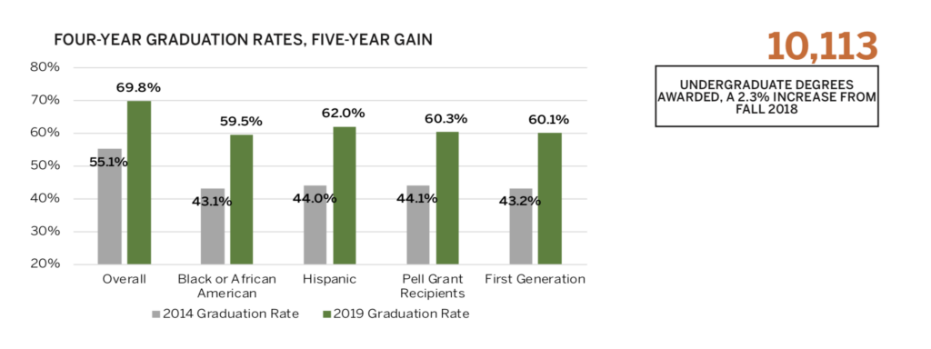Graduation Rates Show Continued Impact of UT Austin’s Emphasis on ...