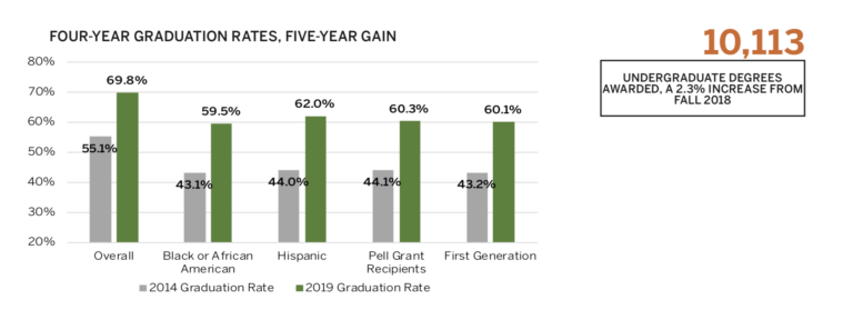 Graduation Rates Show Continued Impact of UT Austin’s Emphasis on ...
