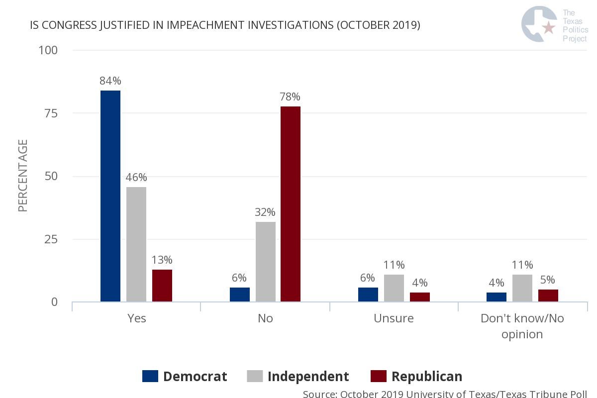 Ut Tt Poll Texas Voters Skeptical About Trumps Actions Support