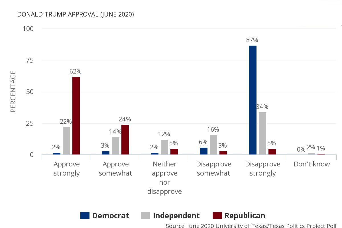 Trump Holds 4-Point Lead Over Biden, University of Texas/Texas Politics ...