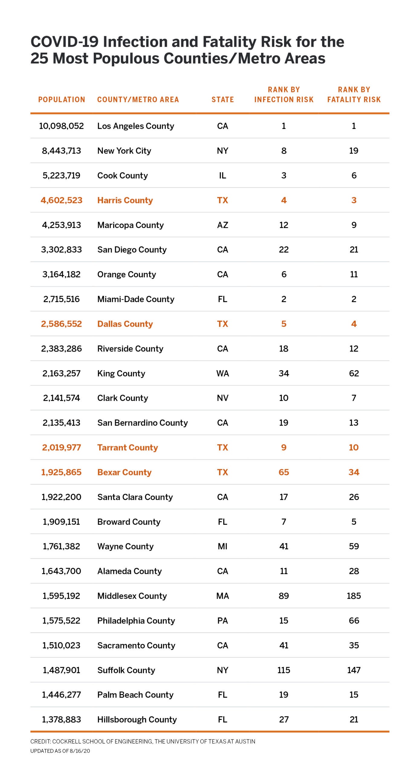 COVID-19 Tracking Website Shows Counties Most at Risk for an Outbreak ...