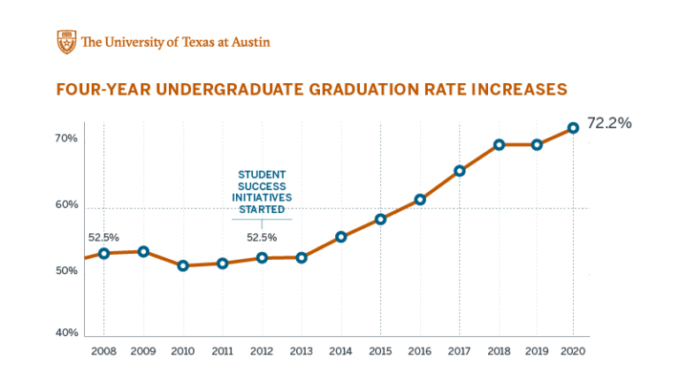 Four-Year Graduation Rate Tops 70% as UT Austin Admits One of its ...