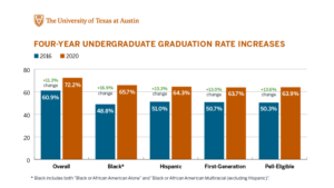 Four-Year Graduation Rate Tops 70% as UT Austin Admits One of its ...