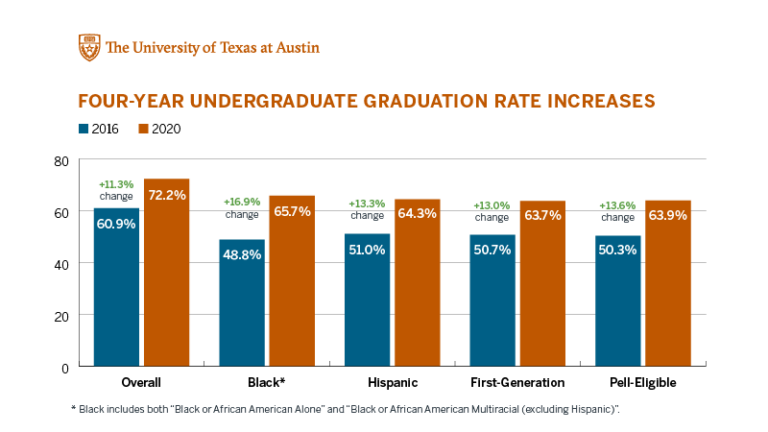 Four-Year Graduation Rate Tops 70% as UT Austin Admits One of its ...