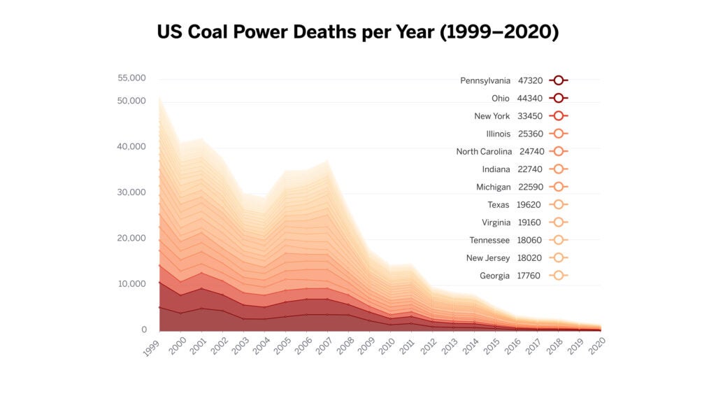 Coal Power Killed Half a Million People in U.S. over Two Decades - UT ...