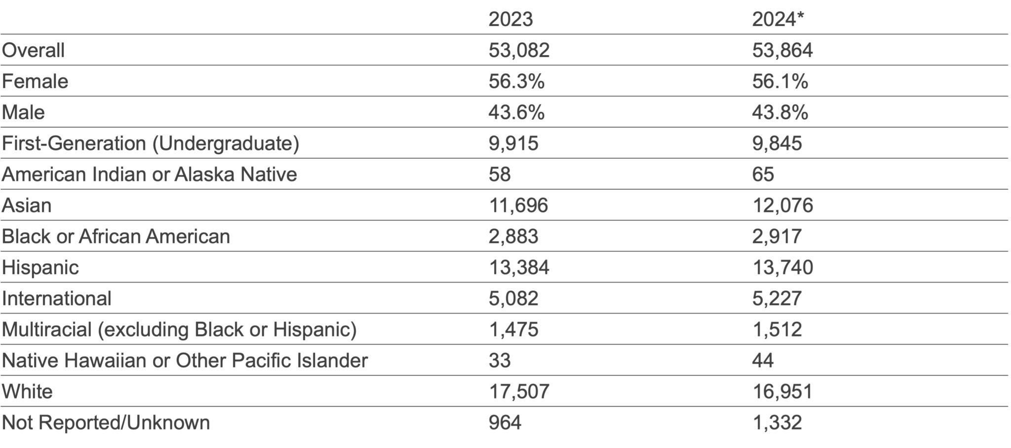 UT Continues To Achieve All-Time Highs in Applications, Enrollment and ...