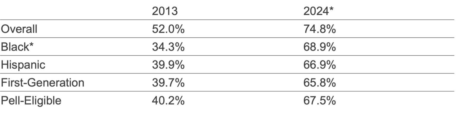 UT Continues To Achieve All-Time Highs in Applications, Enrollment and ...