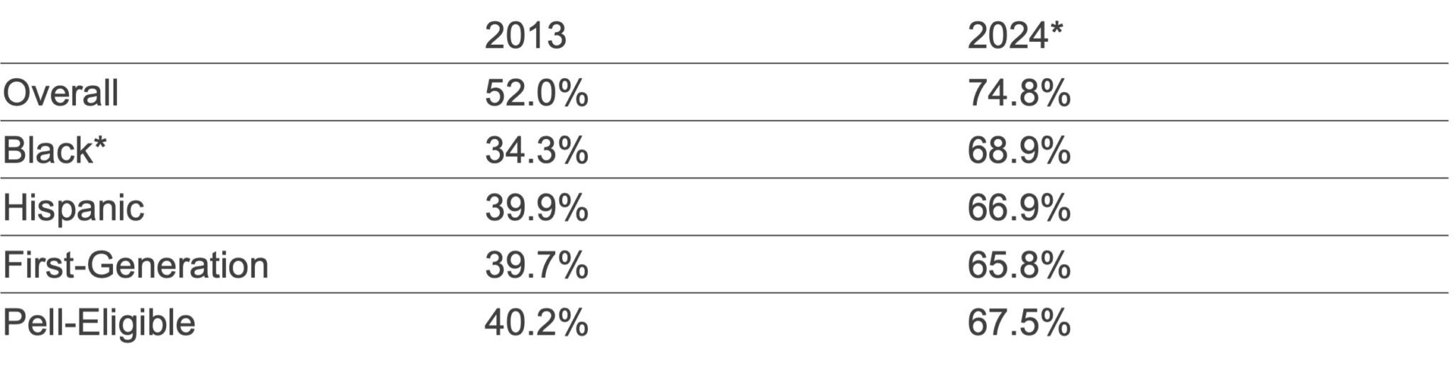 UT Continues To Achieve All-Time Highs in Applications, Enrollment and ...