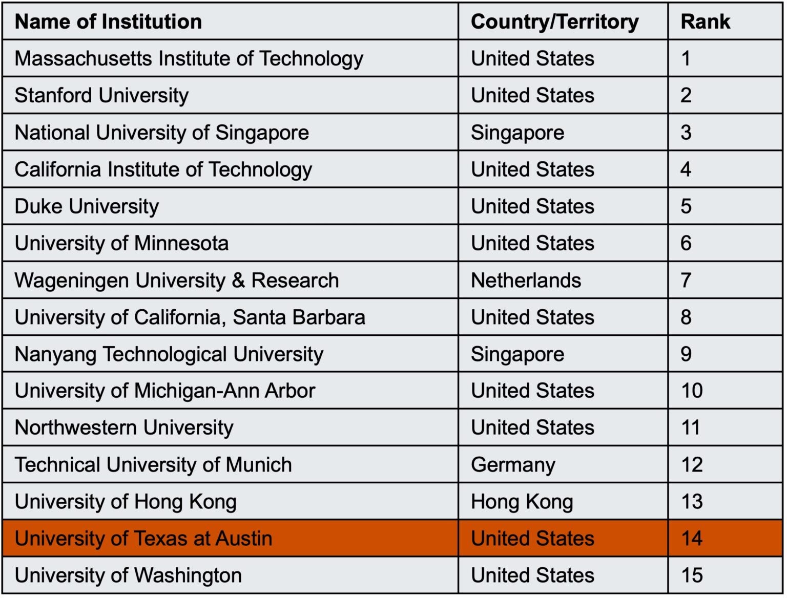 UT Ranks 14th Globally for Interdisciplinary Science - UT Austin News ...
